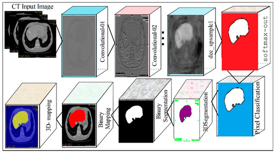 Diagnostics | Free Full-Text | Liver Tumor Localization Based on YOLOv3 and 3D-Semantic ...