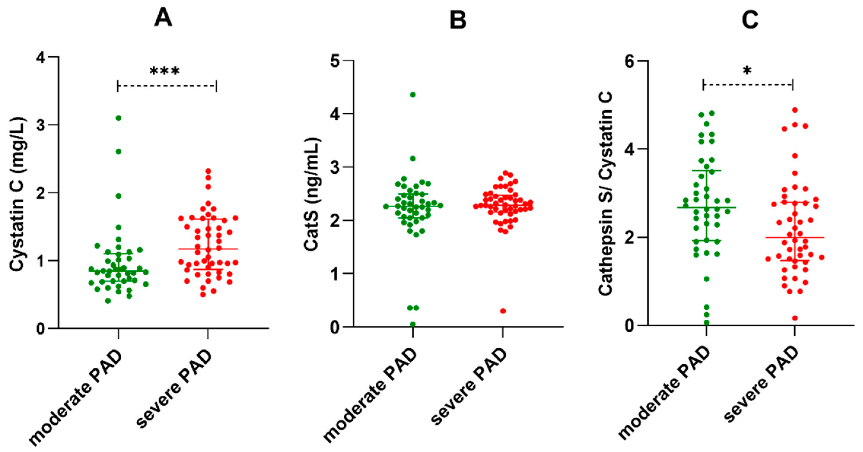 Diagnostics Free Full Text Elevated Serum Cystatin C And Decreased