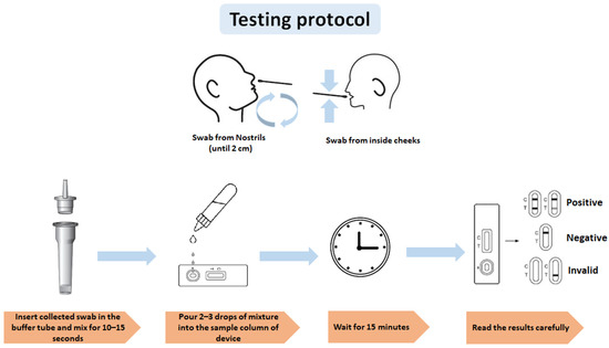 A Performance Assessment Study of Different Clinical Samples for Rapid ...