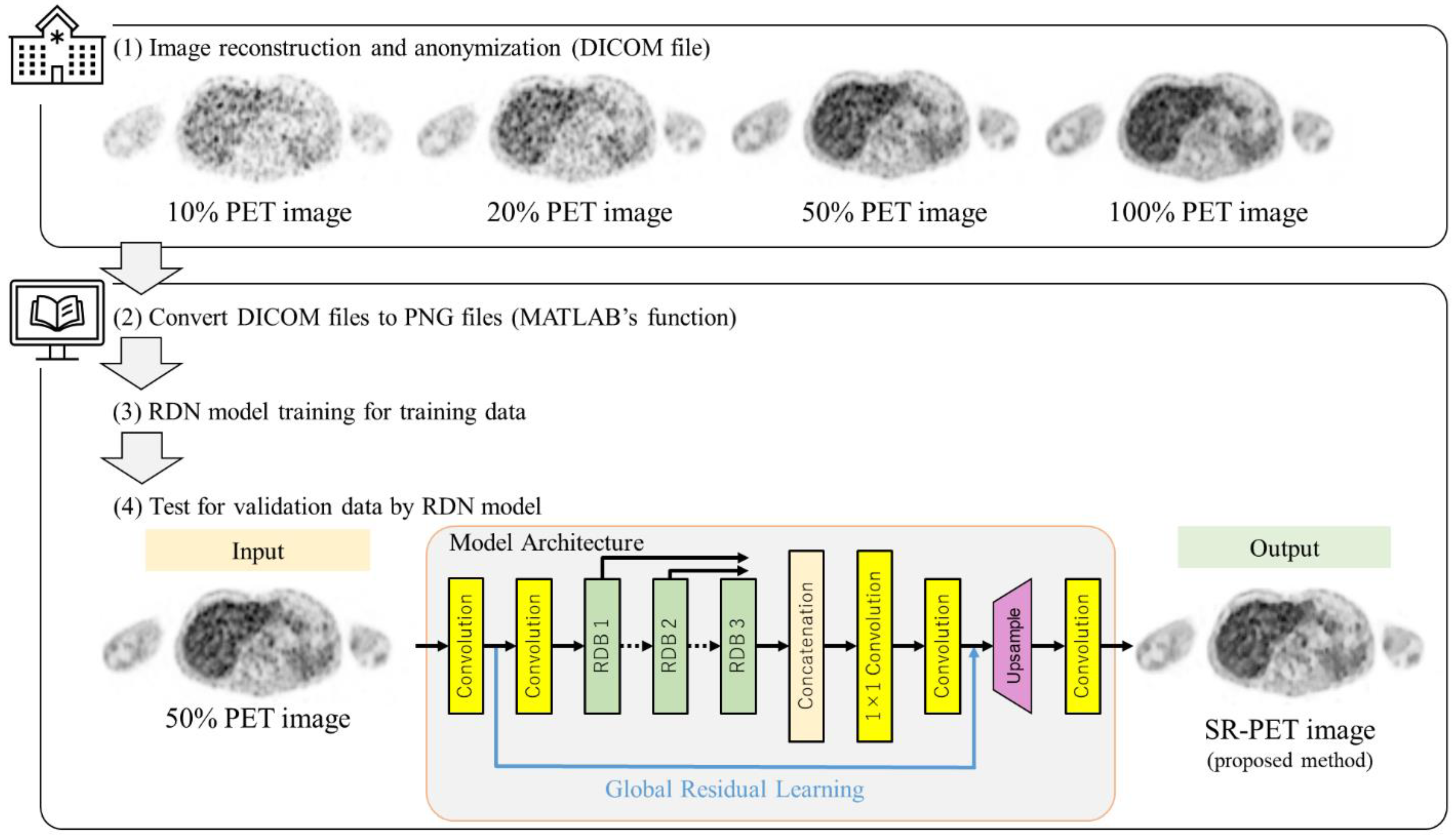 Medical Radiation Exposure Reduction in PET via Super-Resolution Deep ...