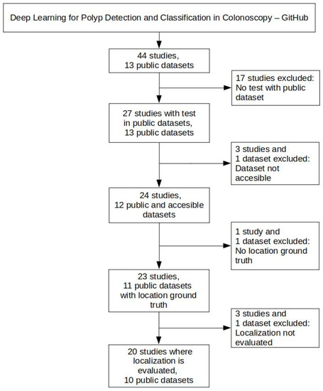 Performance of Convolutional Neural Networks for Polyp Localization on Public Colonoscopy Image ...