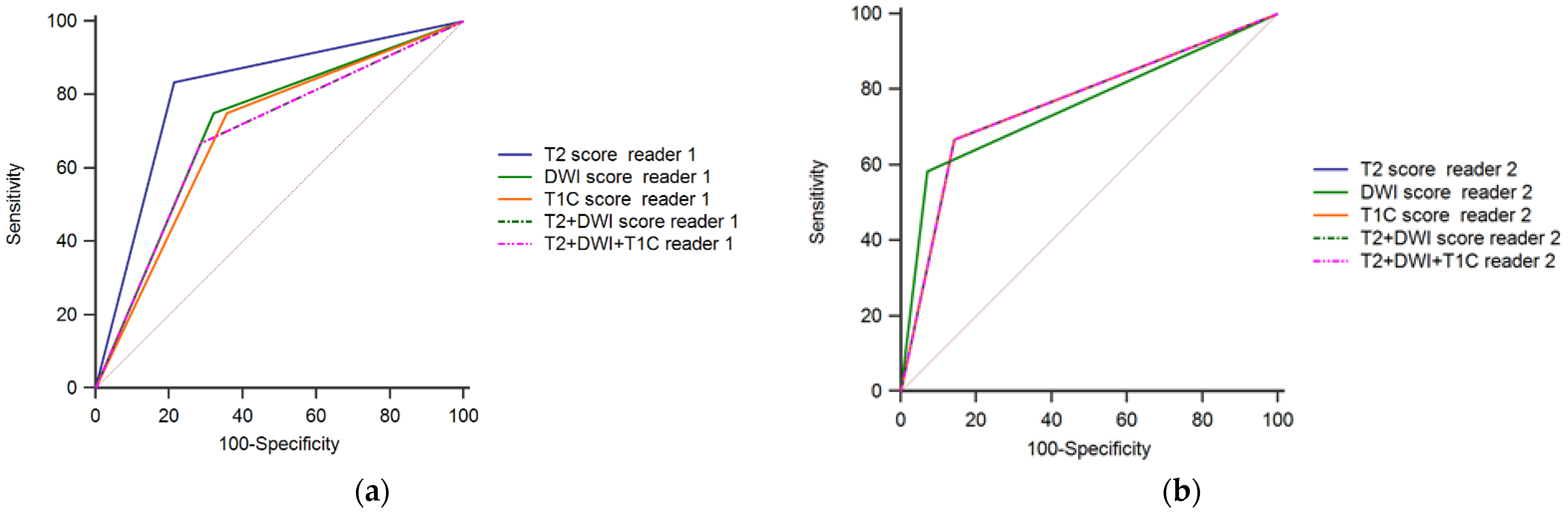 MRI Evaluation of Complete and Near-Complete Response after Neoadjuvant ...