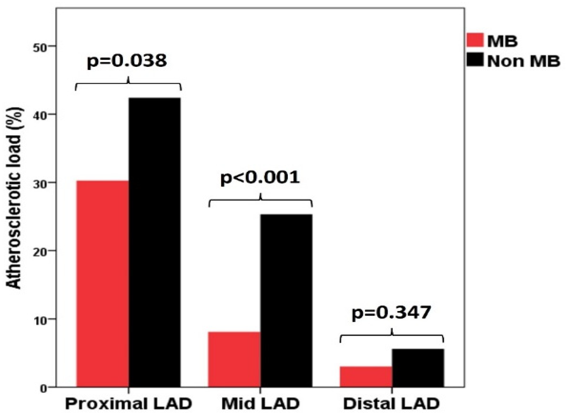 Implications of Myocardial Bridge on Coronary Atherosclerosis and Survival