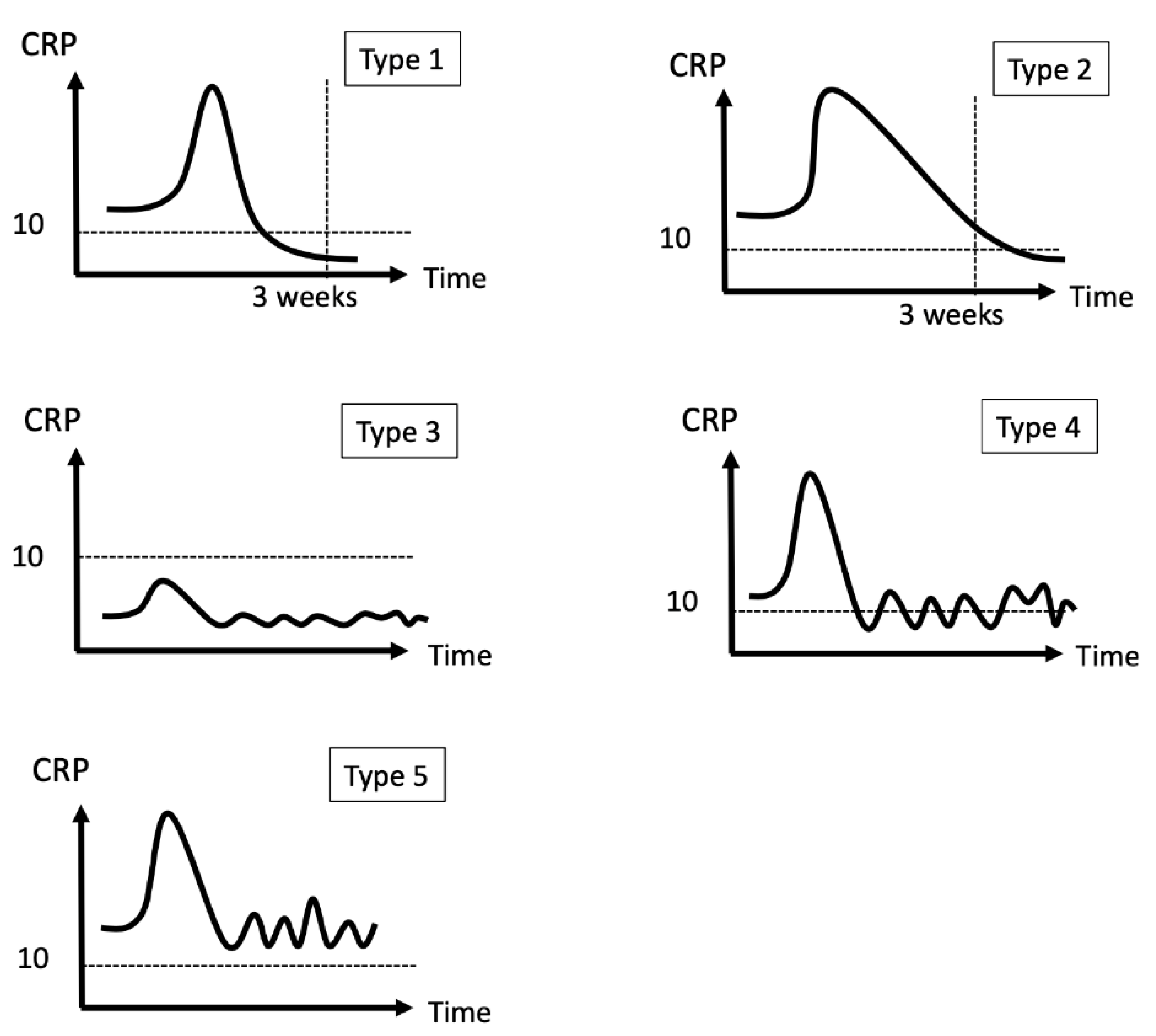 Do Serum C-Reactive Protein Trends Predict Treatment Outcome in ...