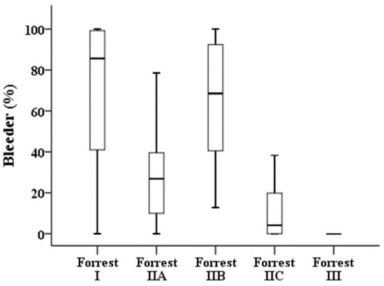 Forrest Classification for Bleeding Peptic Ulcer: A New Look at the Old ...