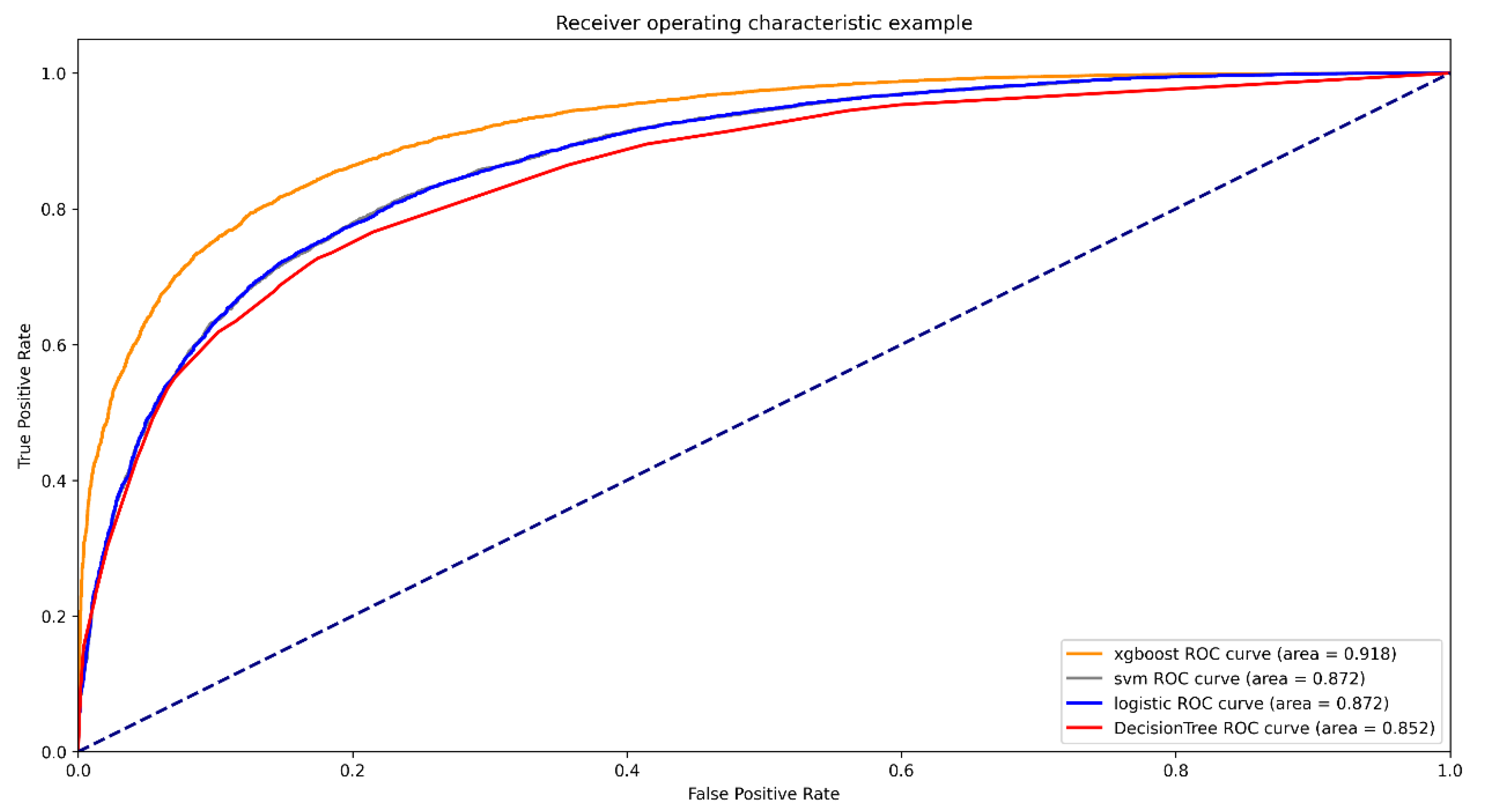 Establishment of ICU Mortality Risk Prediction Models with Machine Learning Algorithm Using ...