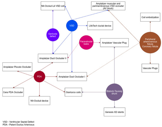 An Up-to-Date Narrative Review on Congenital Heart Disease Percutaneous ...