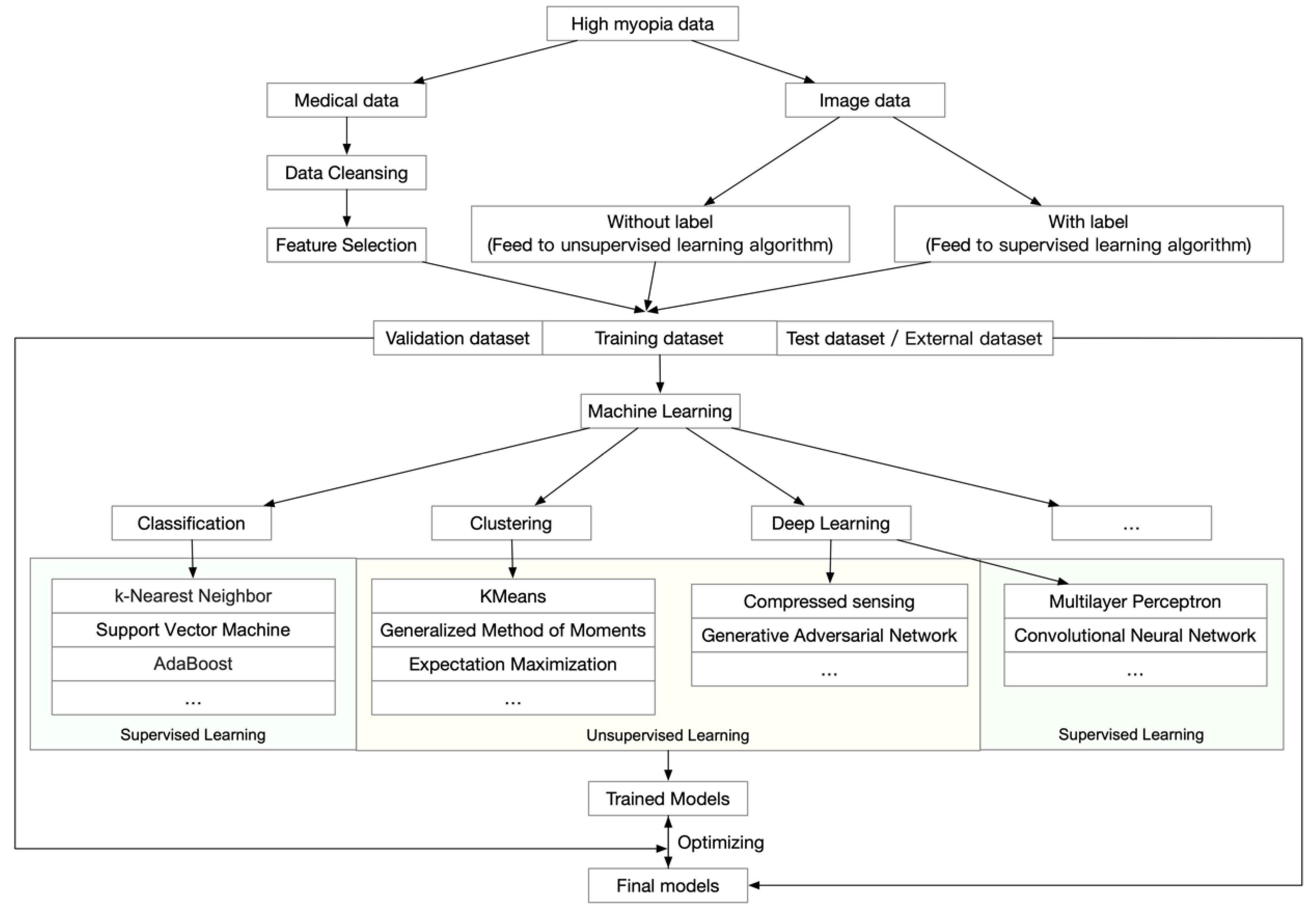 Novel Uses and Challenges of Artificial Intelligence in Diagnosing and Managing Eyes with High ...
