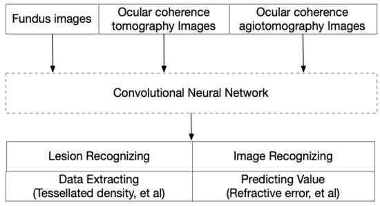 Novel Uses and Challenges of Artificial Intelligence in Diagnosing and Managing Eyes with High ...