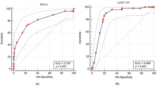 Left Ventricle Outflow Tract Velocity-Time Index and Right Ventricle to ...