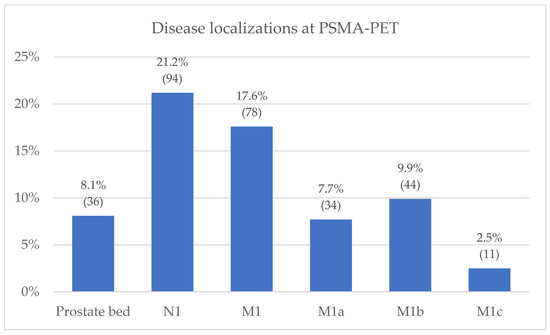 Predictors of Bone Metastases at 68Ga-PSMA-11 PET/CT in Hormone ...