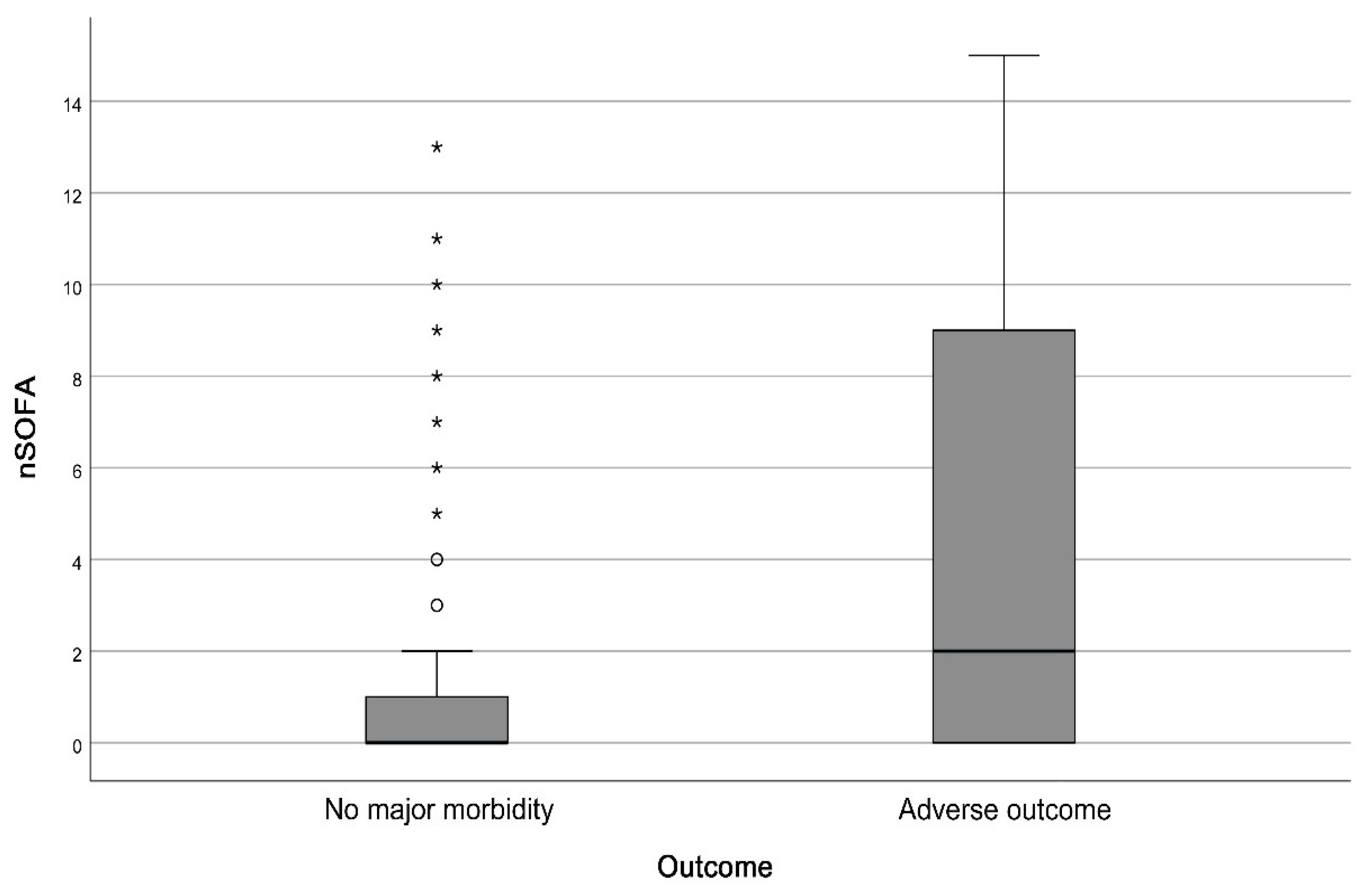 Neonatal Sequential Organ Failure Assessment (nSOFA) Score within 72 ...