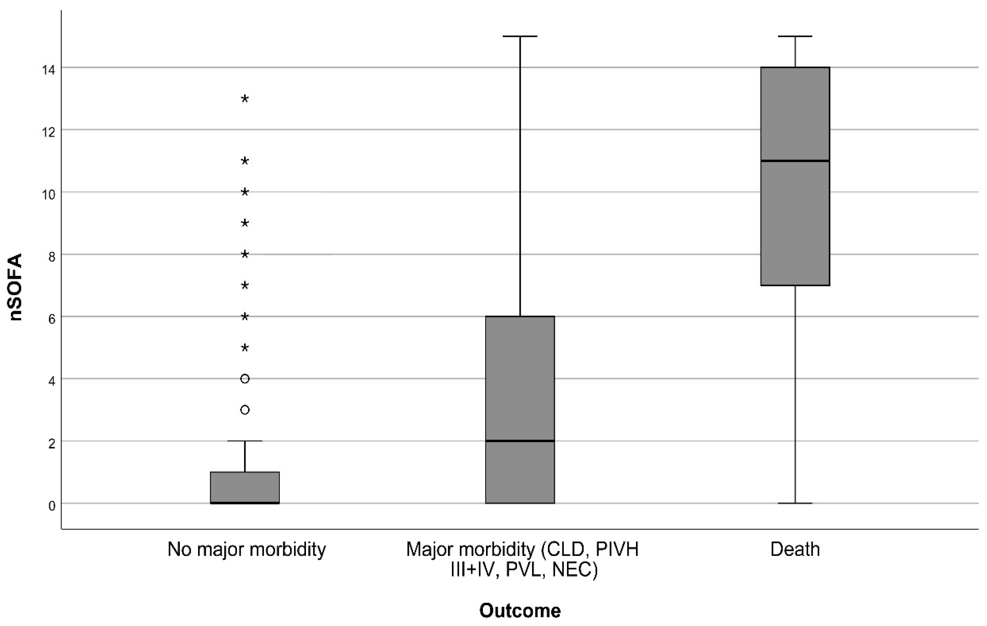 Neonatal Sequential Organ Failure Assessment (nSOFA) Score within 72 ...