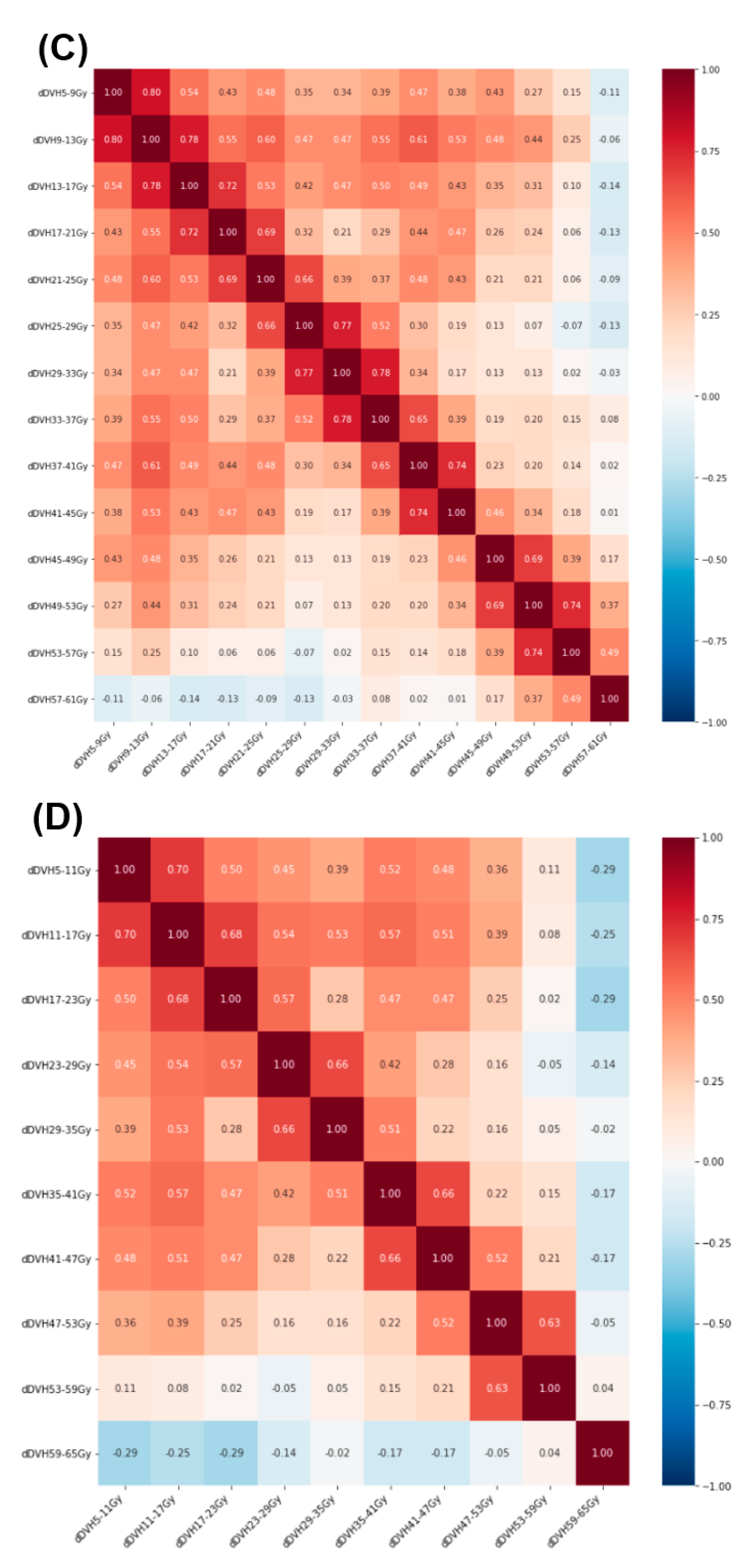 Feasibility of Differential Dose—Volume Histogram Features in ...