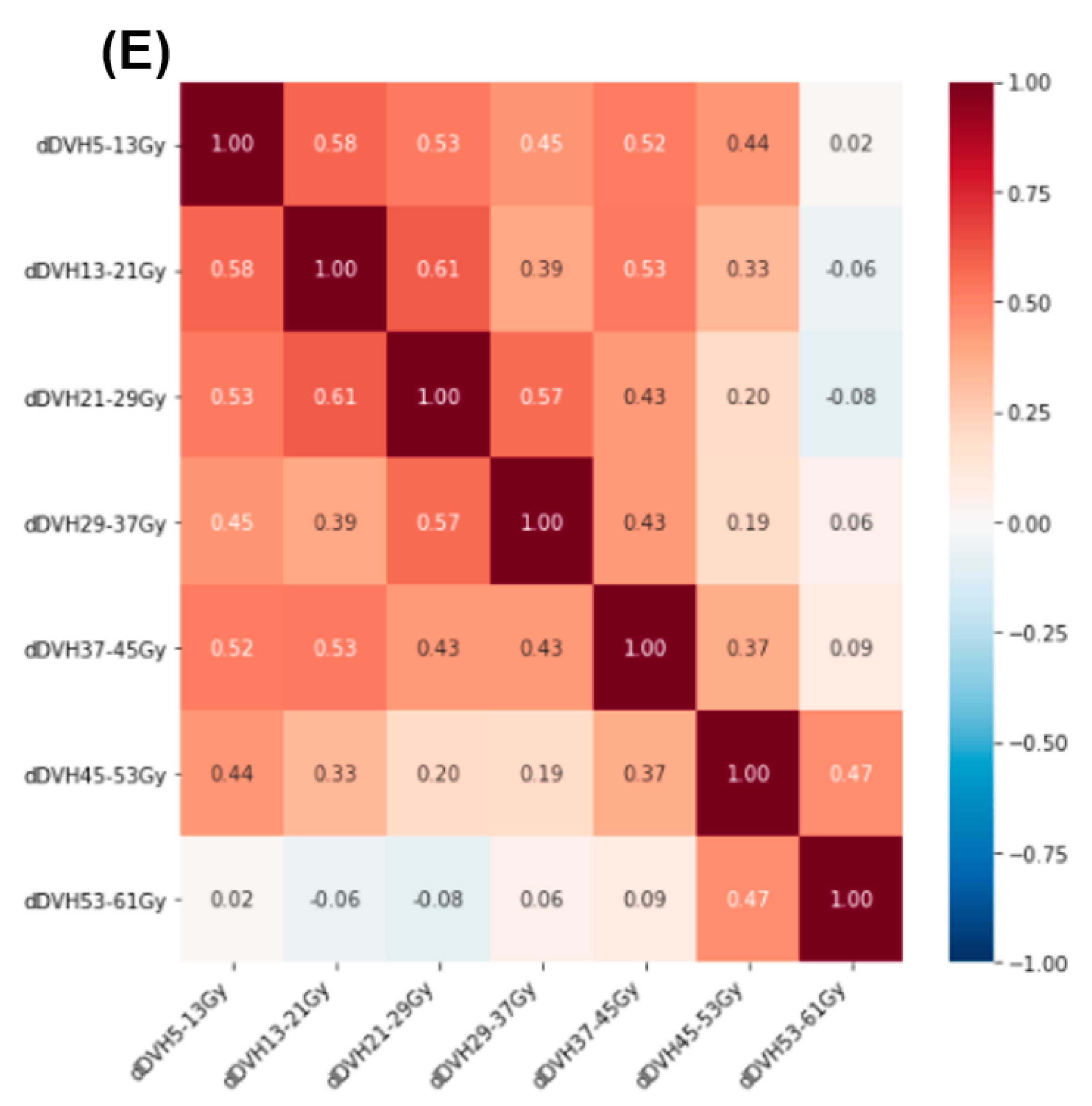 Feasibility of Differential Dose—Volume Histogram Features in ...
