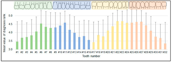 Diagnosis of Tooth Prognosis Using Artificial Intelligence