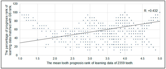 Diagnosis of Tooth Prognosis Using Artificial Intelligence