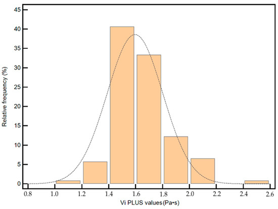 The Non-Invasive Ultrasound-Based Assessment of Liver Viscosity in a ...