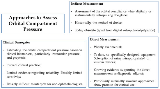 Assessment of Orbital Compartment Pressure: A Comprehensive Review
