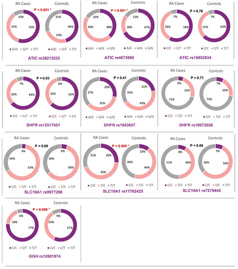 Pharmacogenomics of Methotrexate Pathway in Rheumatoid Arthritis ...