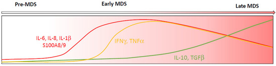 Diagnosis of Myelodysplastic Syndromes: From Immunological Observations ...