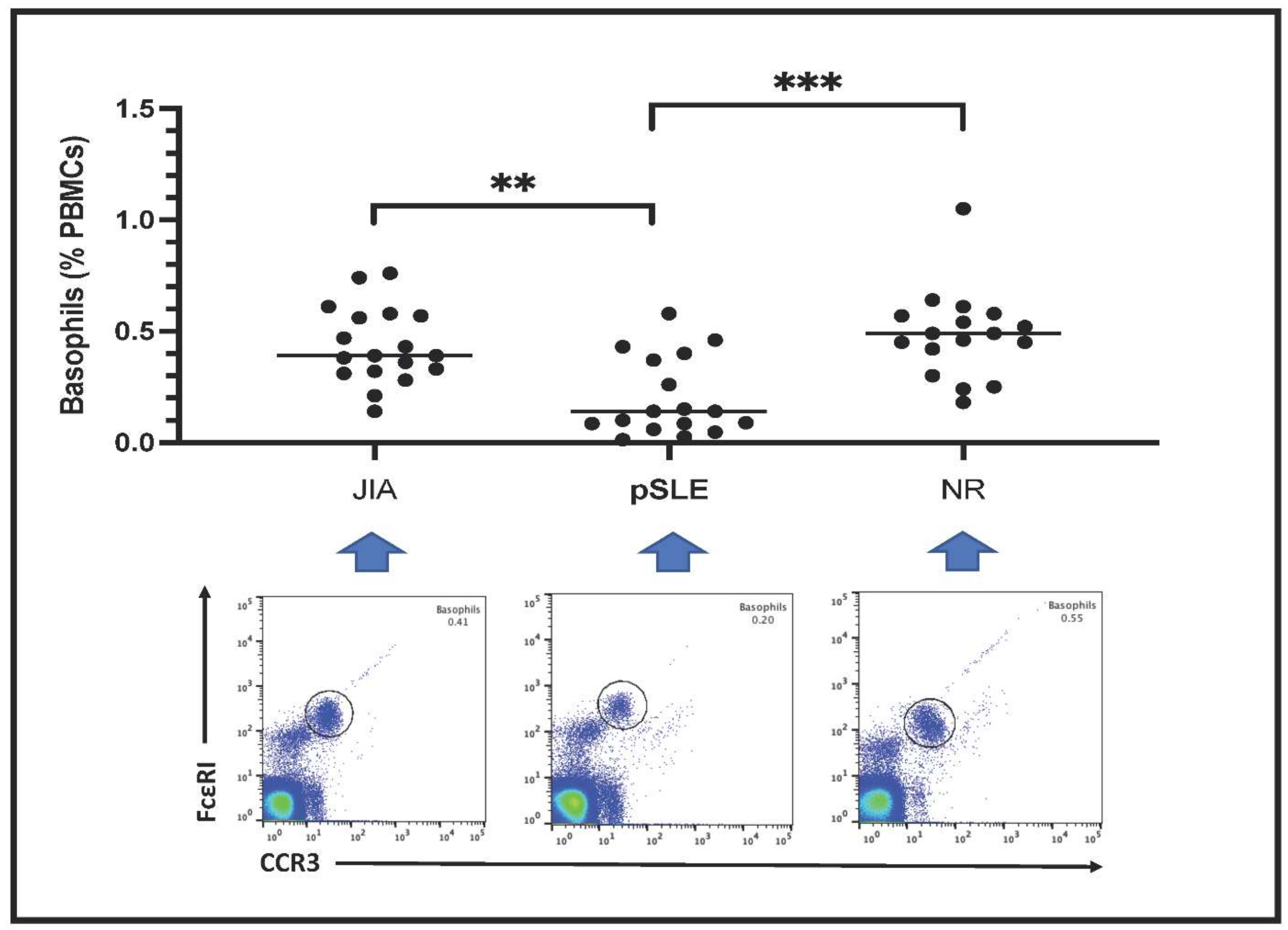 Diagnostics | Free Full-Text | Analysis of Peripheral Blood Basophils ...