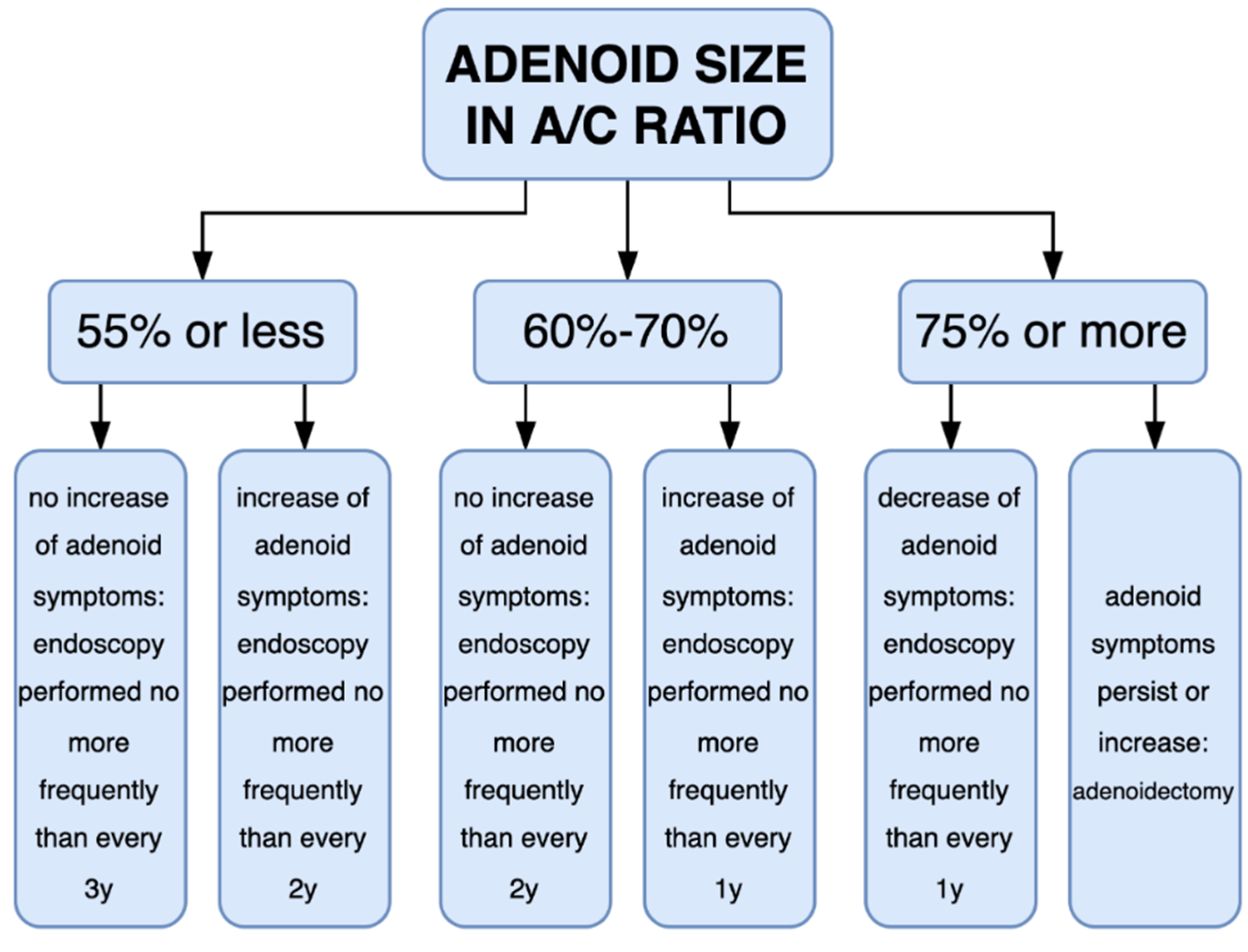 Adenoid Hypertrophy Grading