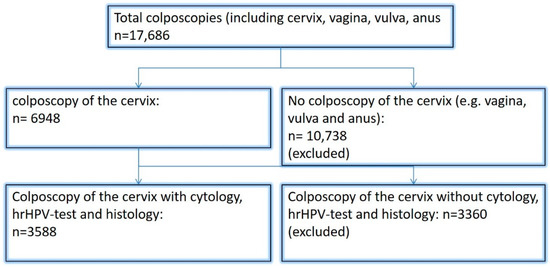 Cytology and High-Risk Human Papillomavirus Test for Cervical Cancer ...