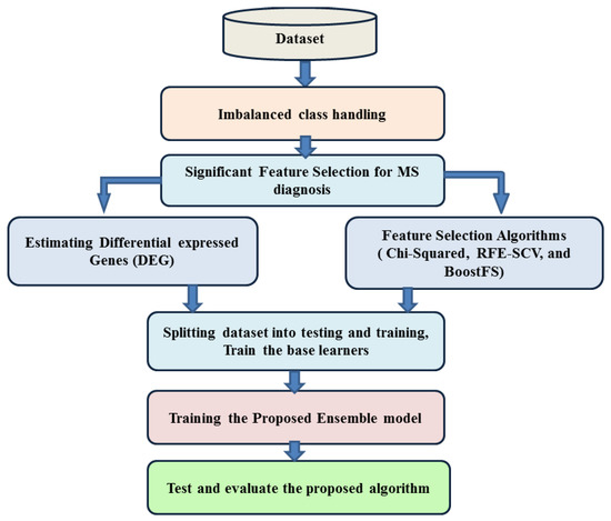 An Enhanced Multiple Sclerosis Disease Diagnosis via an Ensemble Approach