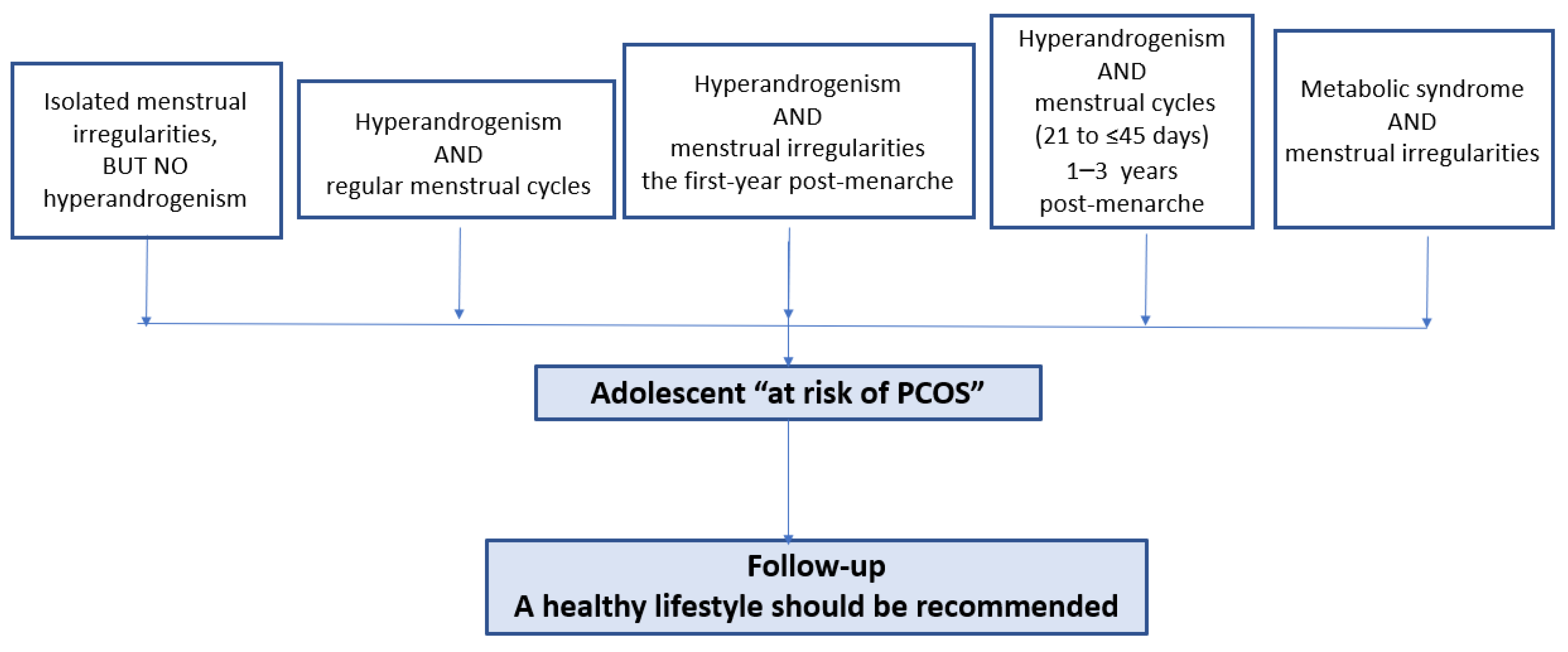 Criteria for Diagnosis of Polycystic Ovary Syndrome during Adolescence ...