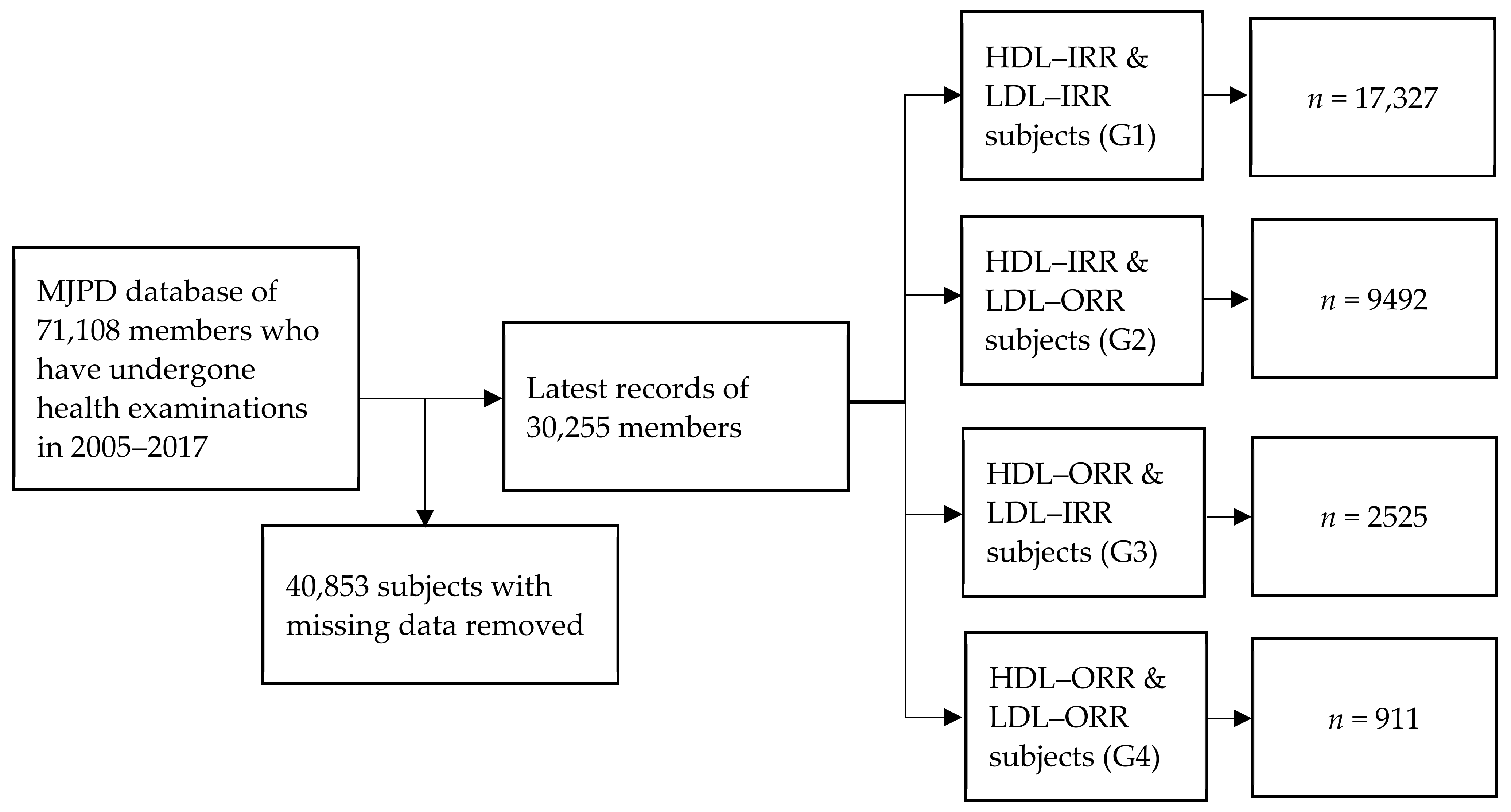 Integrating Health Data-Driven Machine Learning Algorithms to Evaluate Risk Factors of Early ...