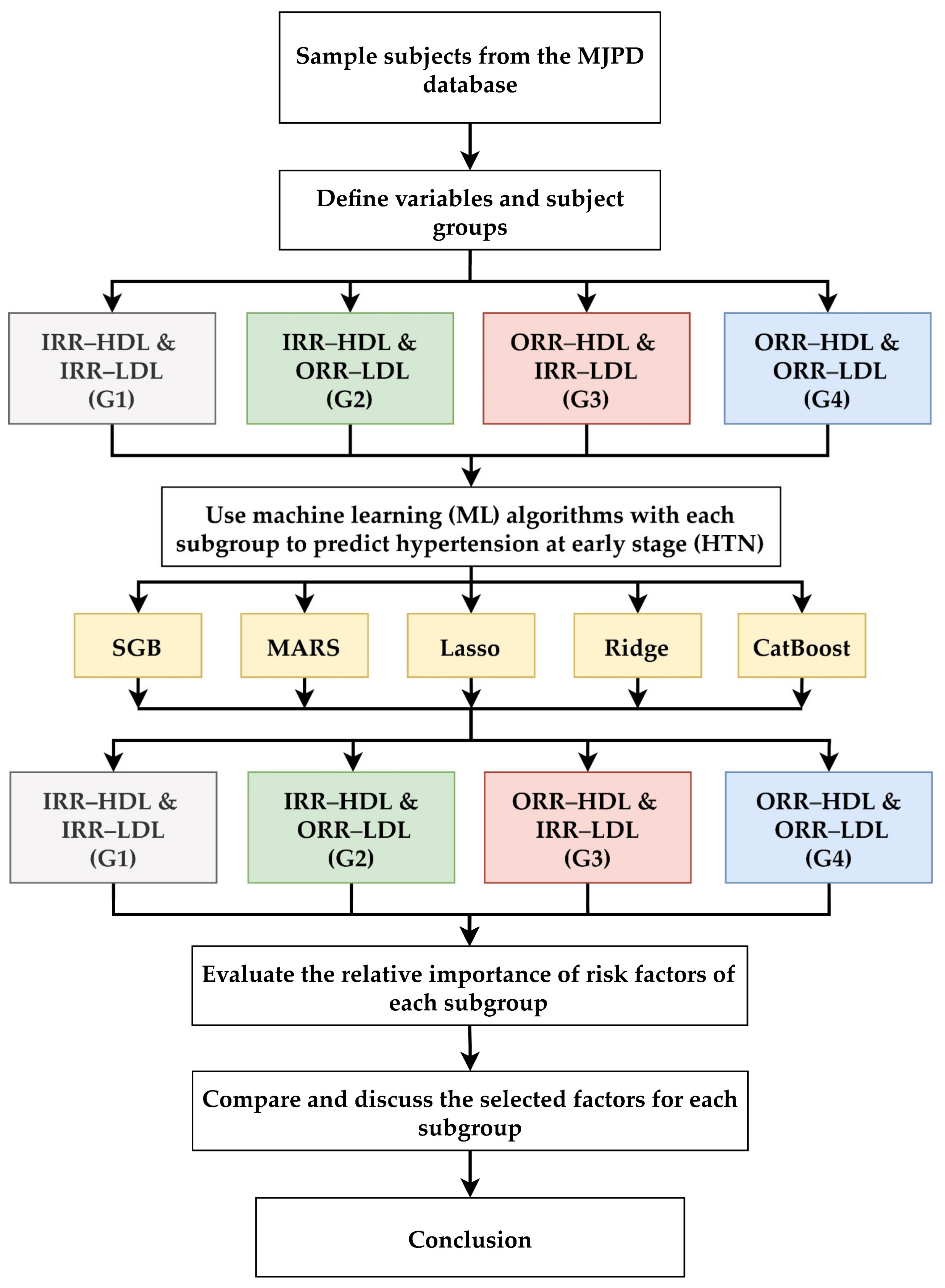 Integrating Health Data-Driven Machine Learning Algorithms to Evaluate Risk Factors of Early ...