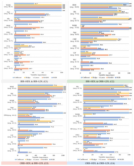 Integrating Health Data-Driven Machine Learning Algorithms to Evaluate Risk Factors of Early ...