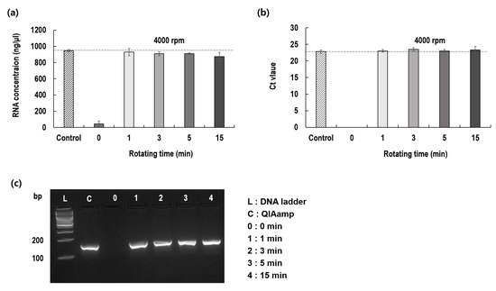 Rapid Extraction of Viral Nucleic Acids Using Rotating Blade Lysis and ...