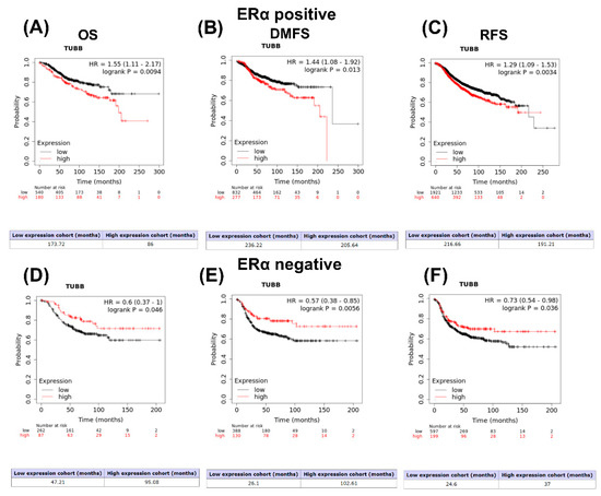 Bioinformatics Identification of TUBB as Potential Prognostic Biomarker ...
