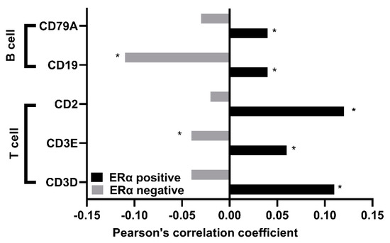 Bioinformatics Identification of TUBB as Potential Prognostic Biomarker ...