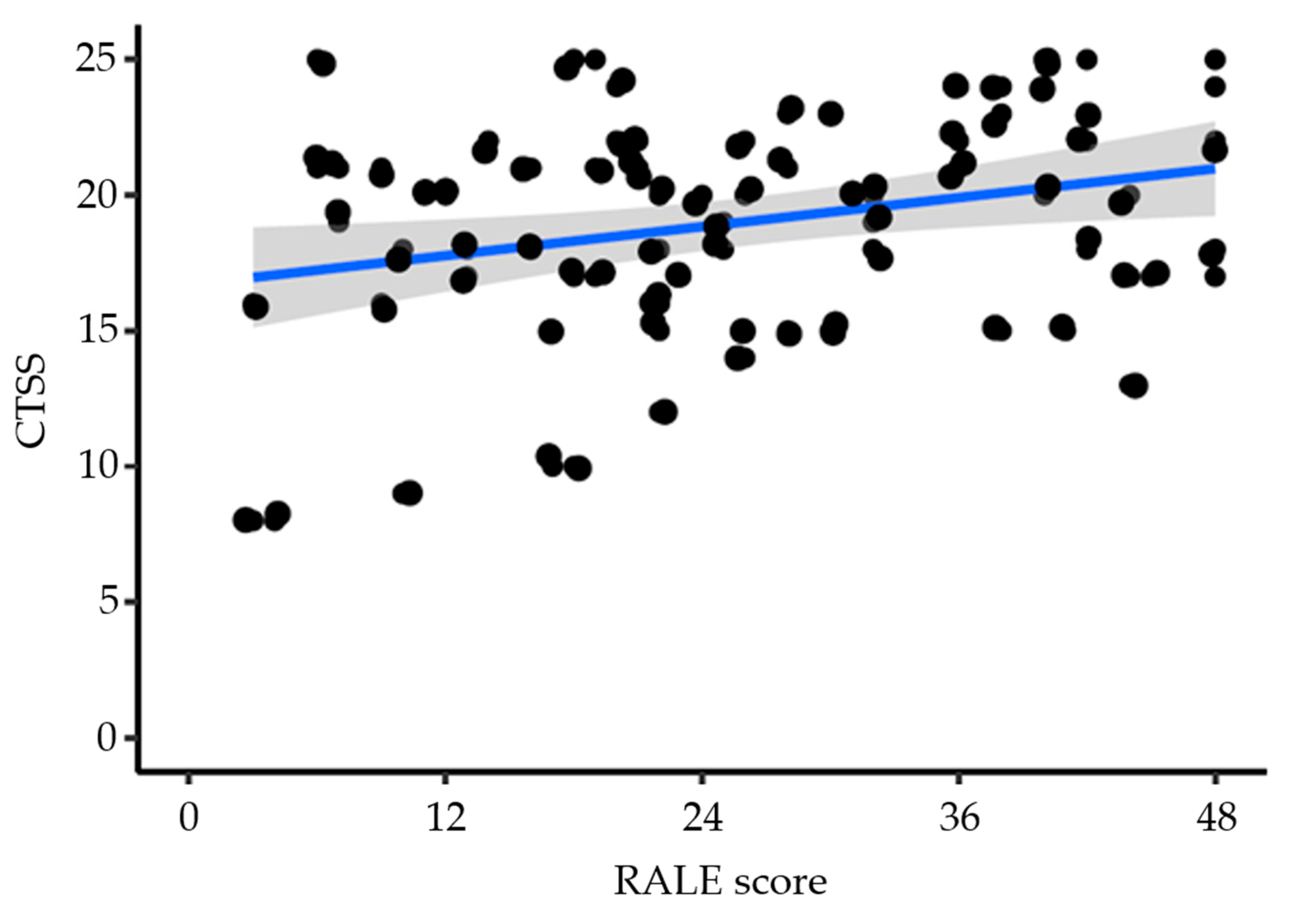 The RALE Score Versus the CT Severity Score in Invasively Ventilated ...