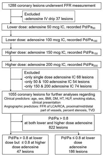 Diagnostics | Free Full-Text | Factors Predicting 150 and 200 Microgram Adenosine Requirement ...