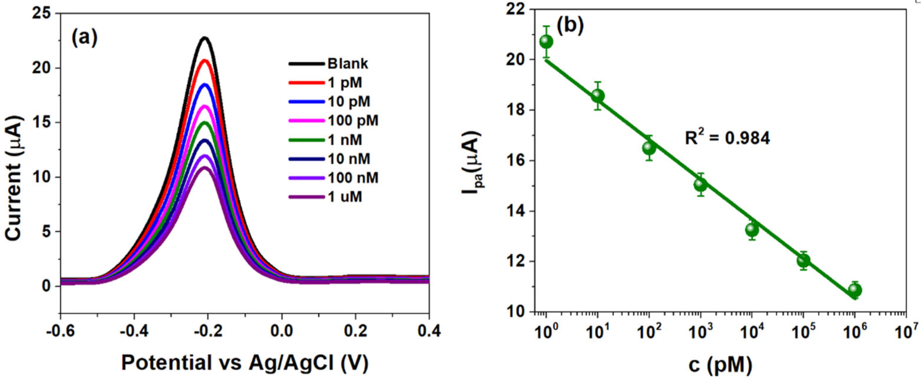 Diagnostics | Free Full-Text | An Electroanalytical Flexible Biosensor ...