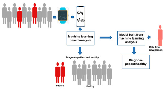 Smart Consumer Wearables as Digital Diagnostic Tools: A Review