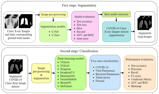 Diagnostics | Free Full-Text | Segmentation-Based Classification Deep Learning Model Embedded ...
