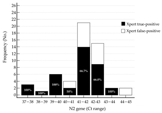 Diagnostics | Free Full-Text | How Significant Are Xpert Xpress SARS ...