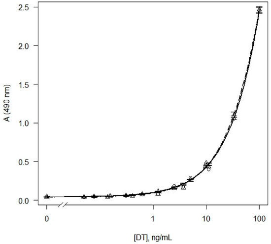 Diagnostics | Free Full-Text | Determination of Diphtheria Toxin in ...