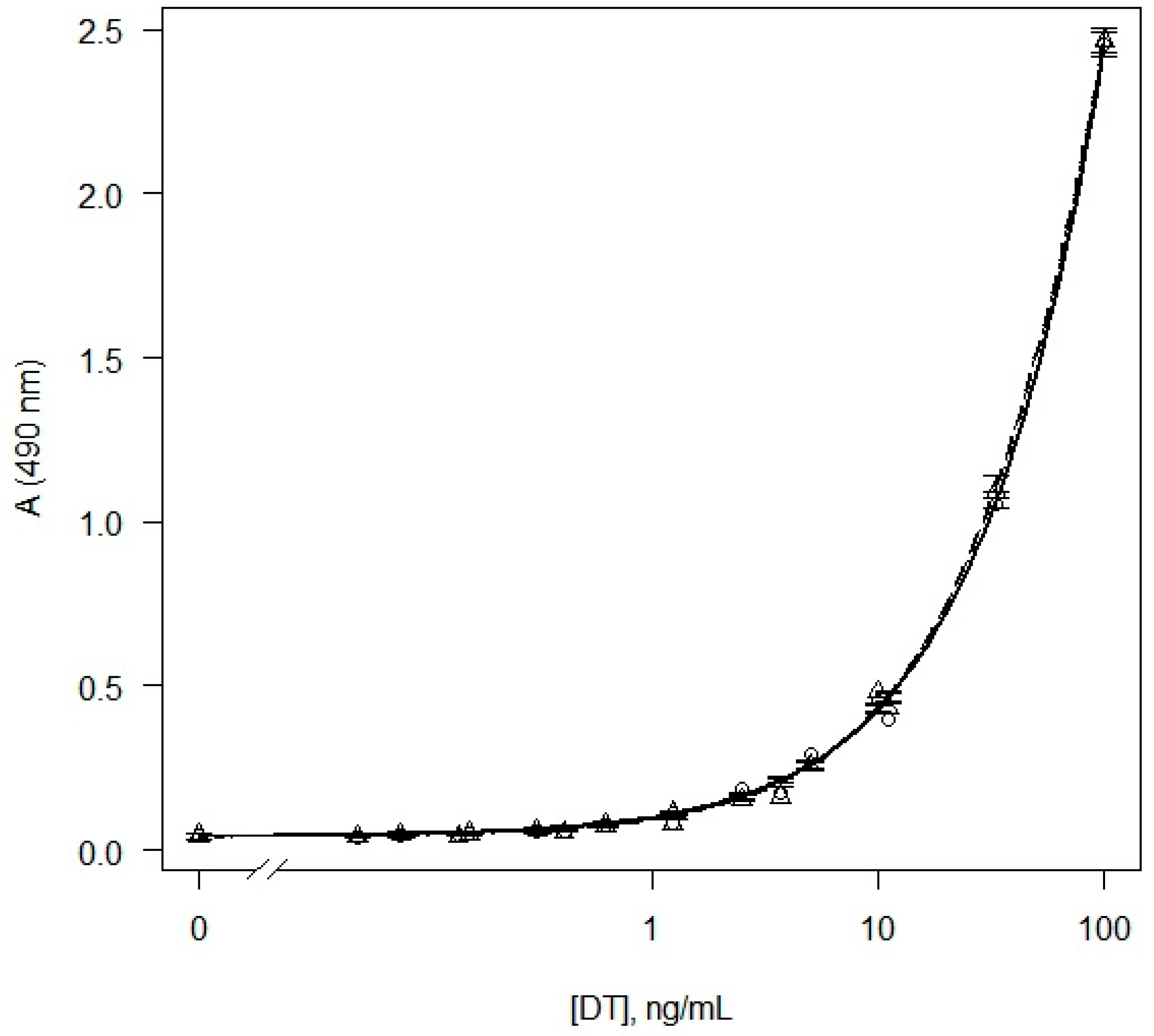 Determination of Diphtheria Toxin in Bacterial Cultures by Enzyme ...