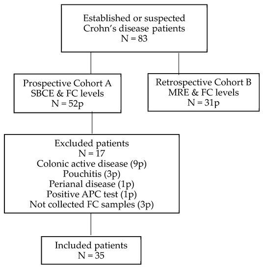 Fecal Calprotectin for Small Bowel Crohn’s Disease: Is It a Cutoff Issue?