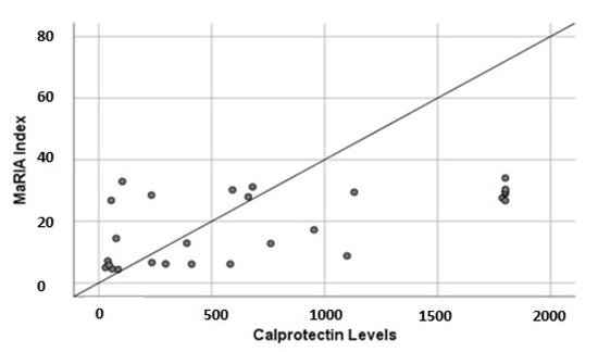 Fecal Calprotectin for Small Bowel Crohn’s Disease: Is It a Cutoff Issue?