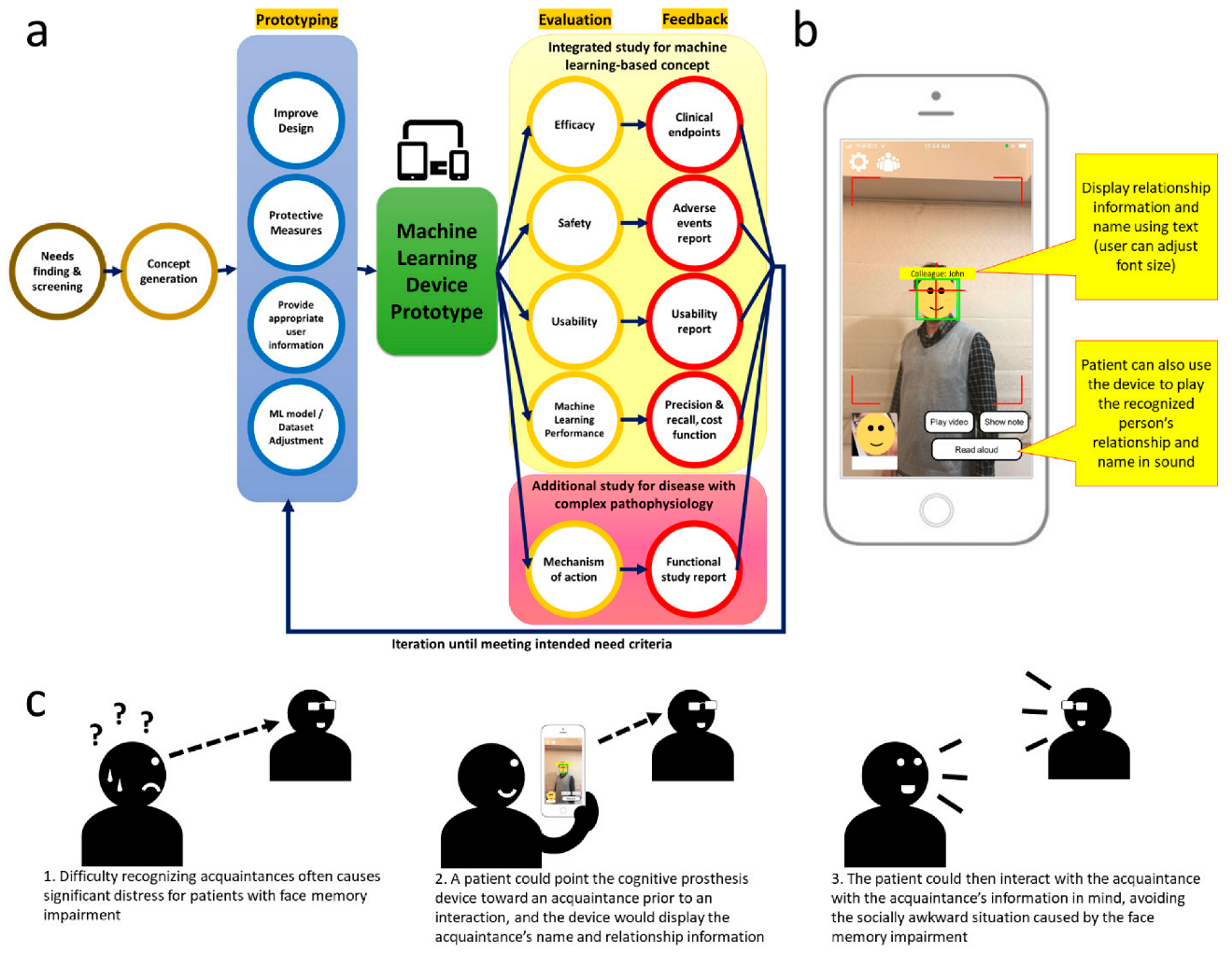 Domain-Specific Cognitive Prosthesis for Face Memory and Recognition