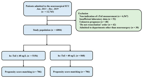Association between High-Sensitivity Cardiac Troponin I and Clinical ...