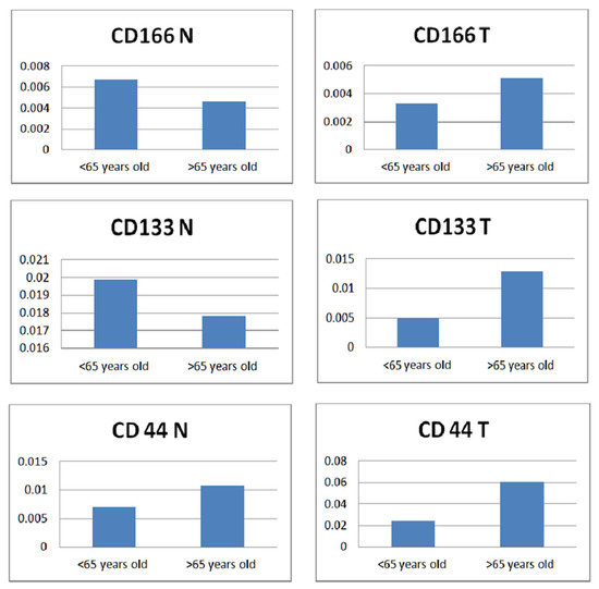 Assessing Putative Markers of Colorectal Cancer Stem Cells: From ...
