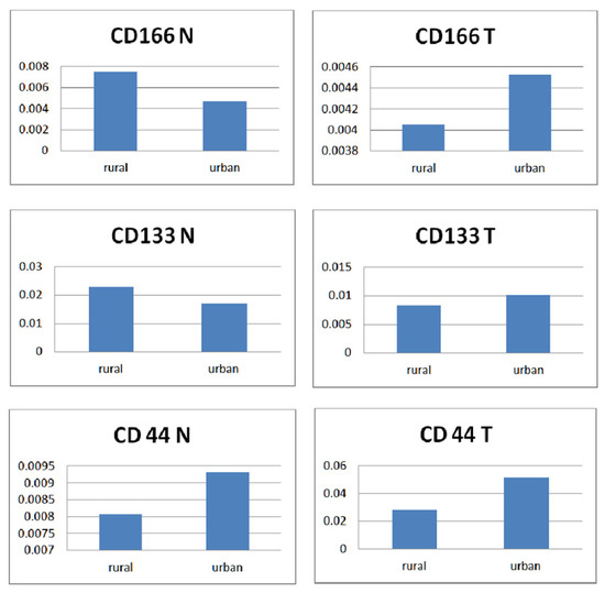 Assessing Putative Markers of Colorectal Cancer Stem Cells: From ...